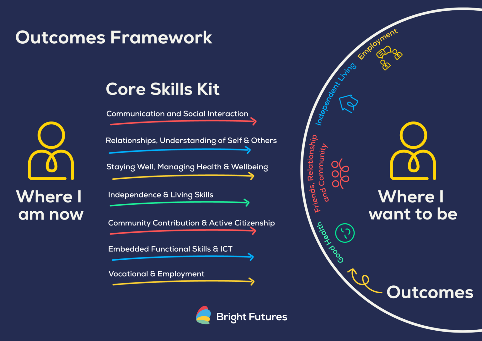 Facilitating Great Outcomes | Bright Futures